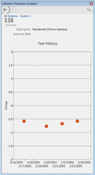 Cathodic Protection Network Management with ArcFM