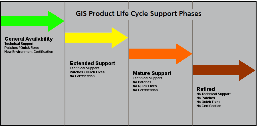 Product Life Cycle Support Policy