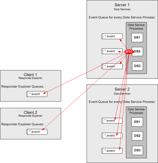 Tech Paper - Responder PubSub