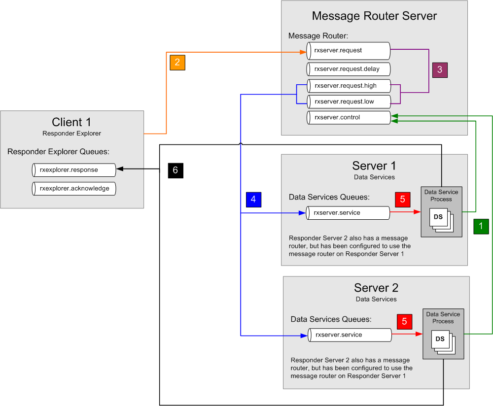 Tech Paper - MSMQ .NET Remoting Channel